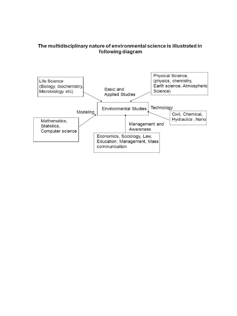 unit 1 and 2-1 | PDF | Ecosystem | Sustainability
