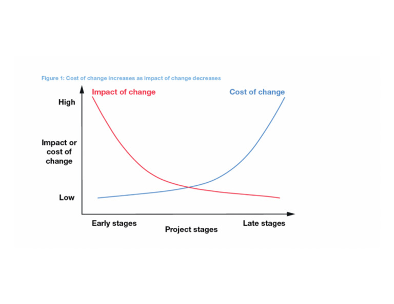 Impact of Change On A Project During Different Stages | PDF
