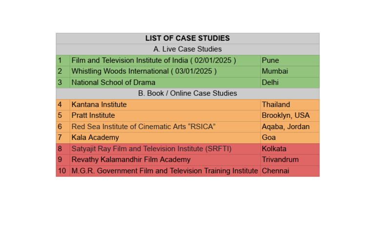 Case Studies List | PDF
