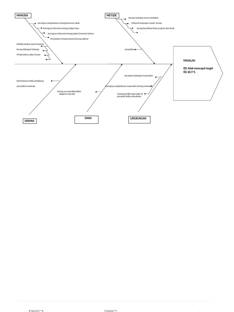 Fishbone Imunisasi 2024 | PDF