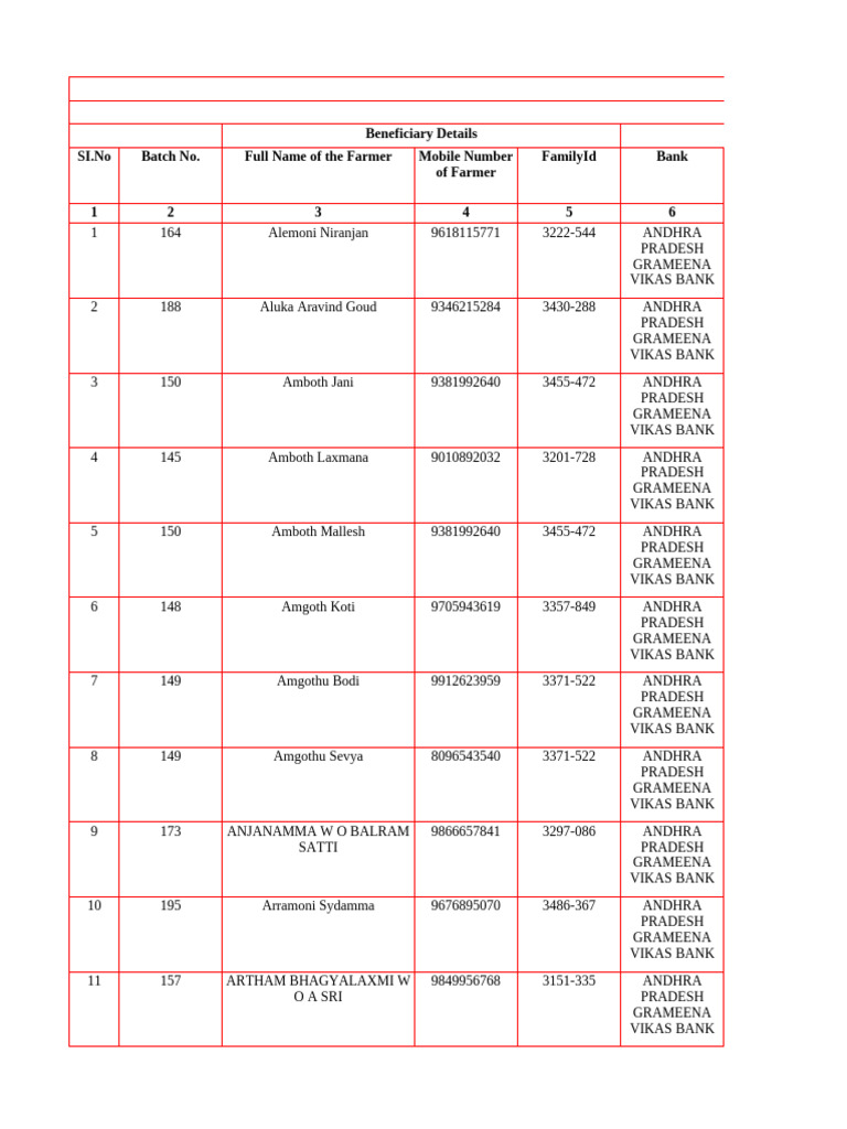 CLW 2024 Beneficiary List 3rd Phase | PDF