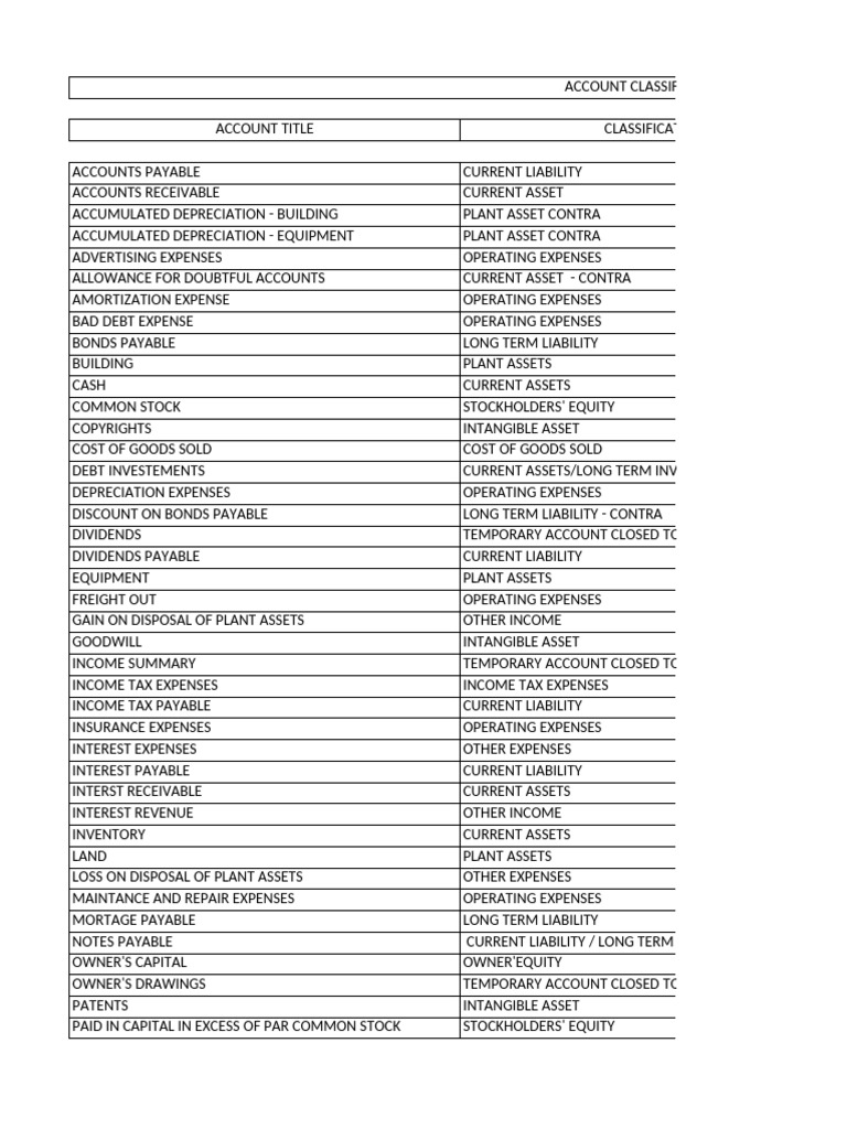 Accounts Classification Pdf Debits And Credits Expense