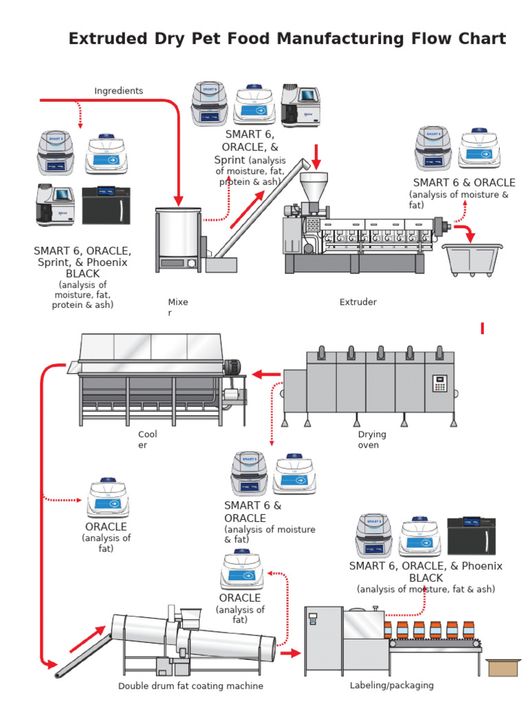 Pet Food Dry Flow Chart F024 1 | PDF