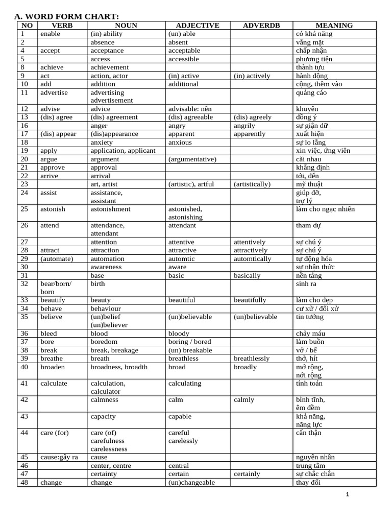 Bang Word Forms Chuyen Ma Font Unicode | PDF