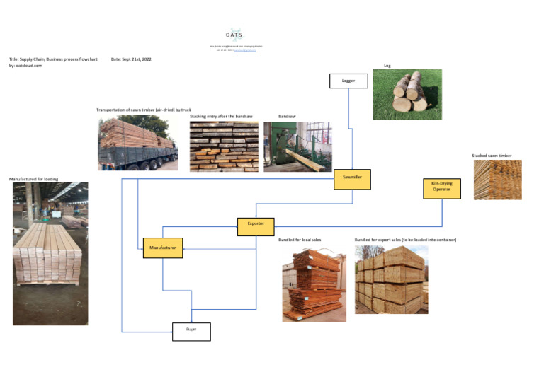 Supply Chain Process Flowchart | PDF | Wood | Timber Industry