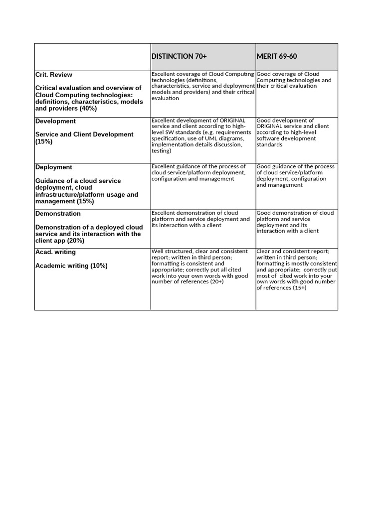 Rubric_CCD (1) | PDF | Cloud Computing | Software Engineering