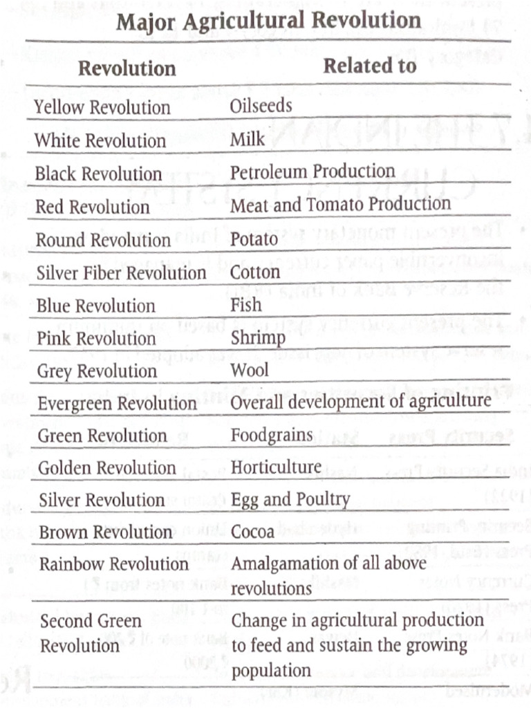 Major agricultural revolutions | PDF