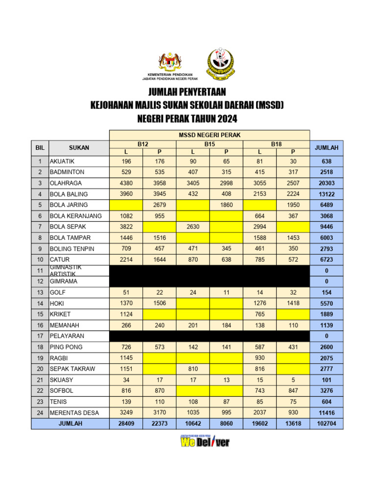 Rumusan Jumlah Penyertaan Atlet Dalam Kej MSSD Dan Rumusan Penganjuran MSSD | PDF