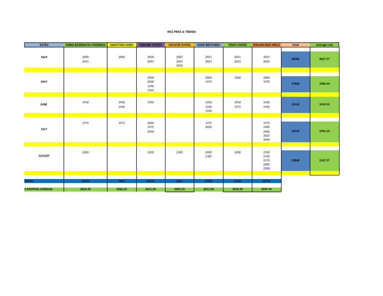 Rice Price & Trends | PDF