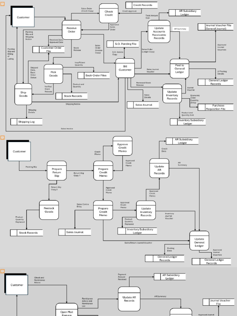 ACC 100 Day 8 the Revenue Cycle DFDs | PDF