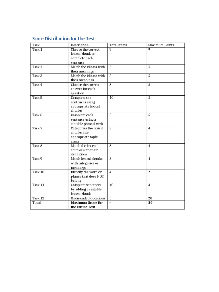Test Score Distribution Breakdown | PDF