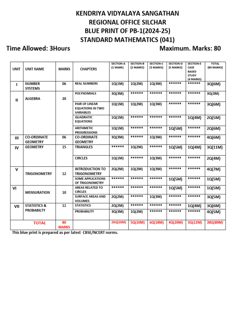 Mathematics Blueprint PB-1 2024-25 | PDF | Equations | Mathematical ...