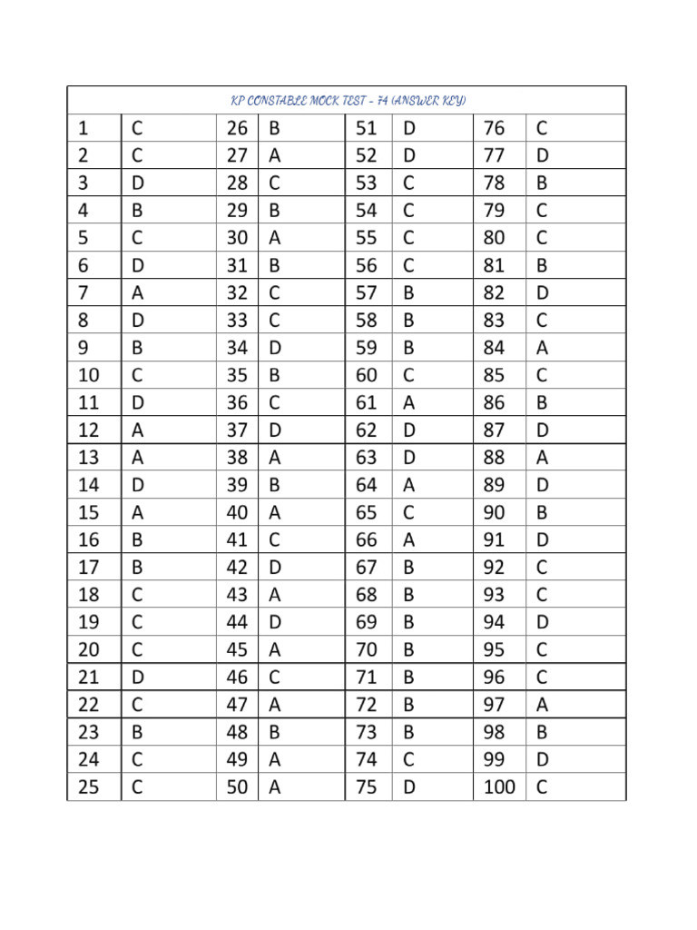 KP Constable Mock Test - 74 Answer Key | PDF