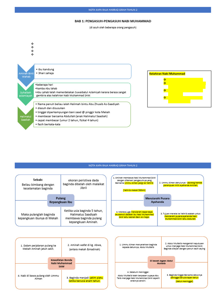 Nota Ringkas Sirah Tahun 2 Raja Harraz | PDF