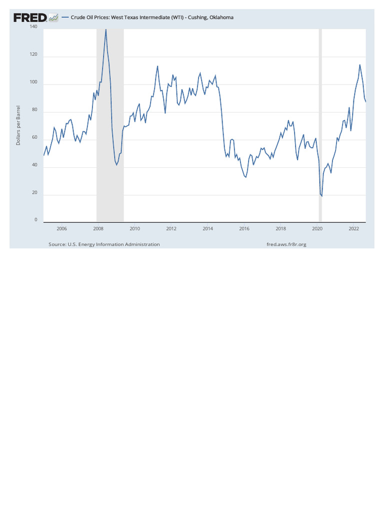 Graph WTI History | PDF