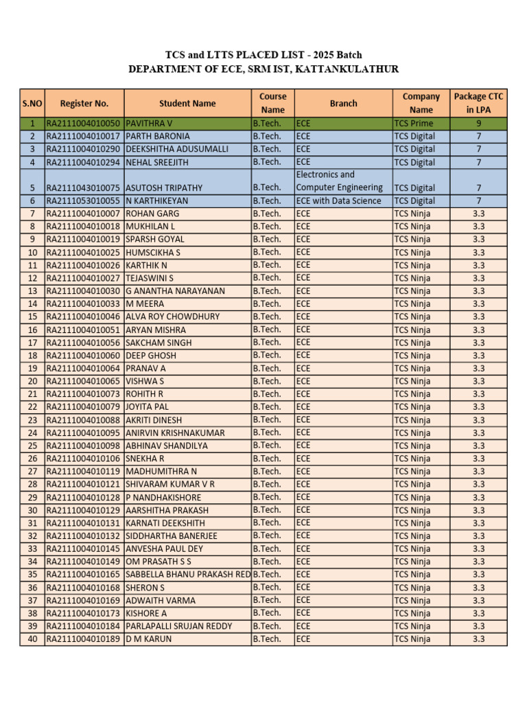 TCS and L&T Placed List ECE | PDF | Engineering | Electrical Engineering