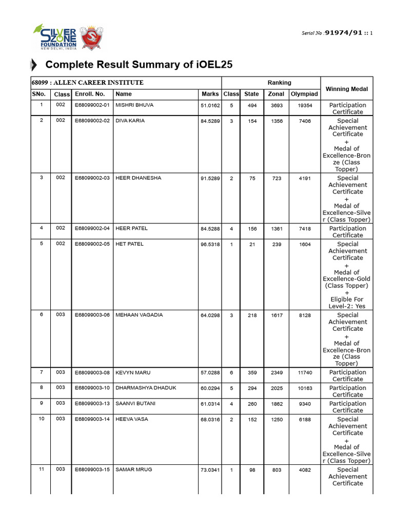 ResultSummary - iOEL 2025 Sliver Zone | PDF