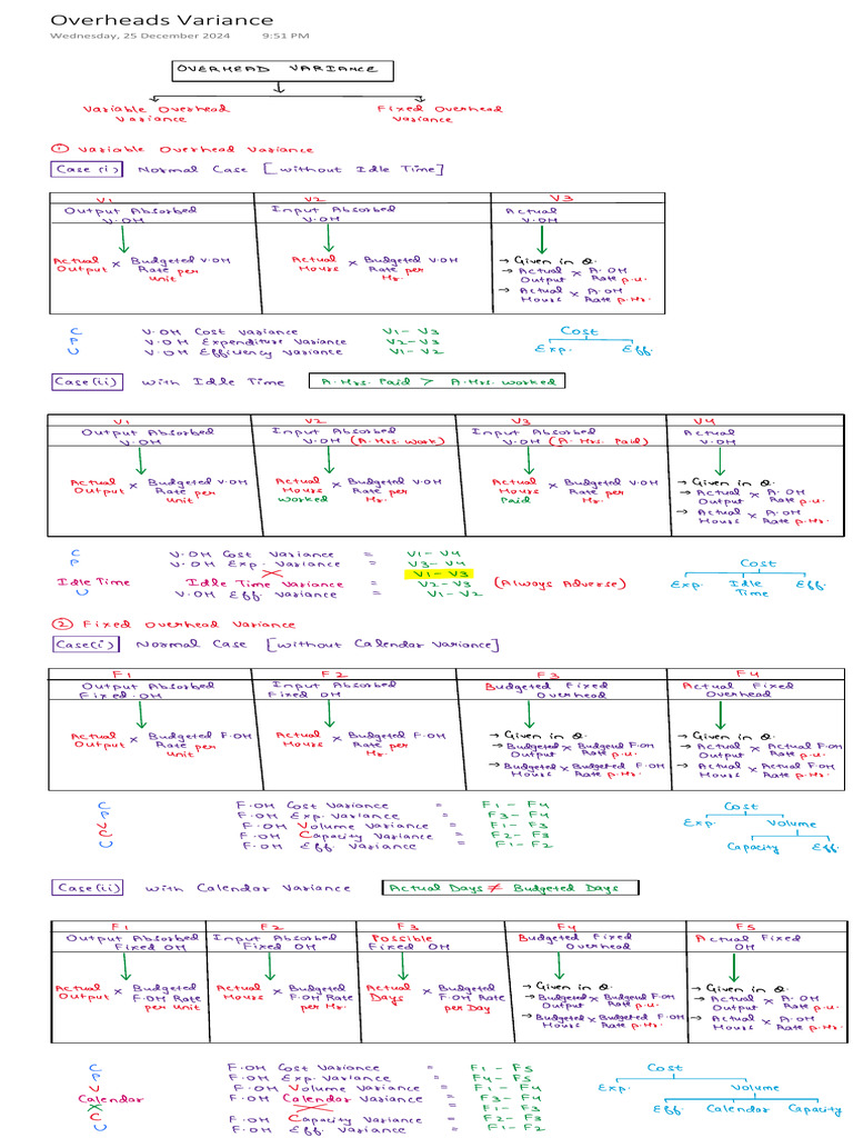 Overheads Variance | PDF