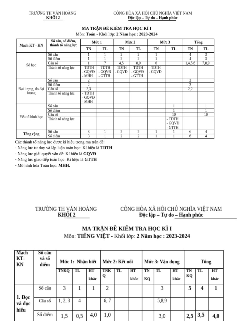 K2-KTDK CKI-TOÁN + TIẾNG VIỆT 2023-2024 | PDF