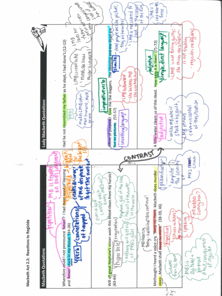 GCSE AQA English Literature Macbeth Top-Tier Quotation Analysis | PDF