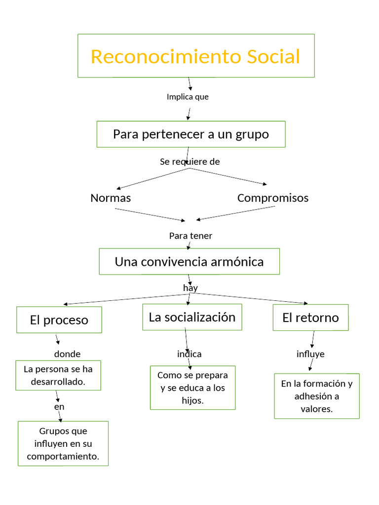 Influencia de Grupos en Comportamiento Social | PDF