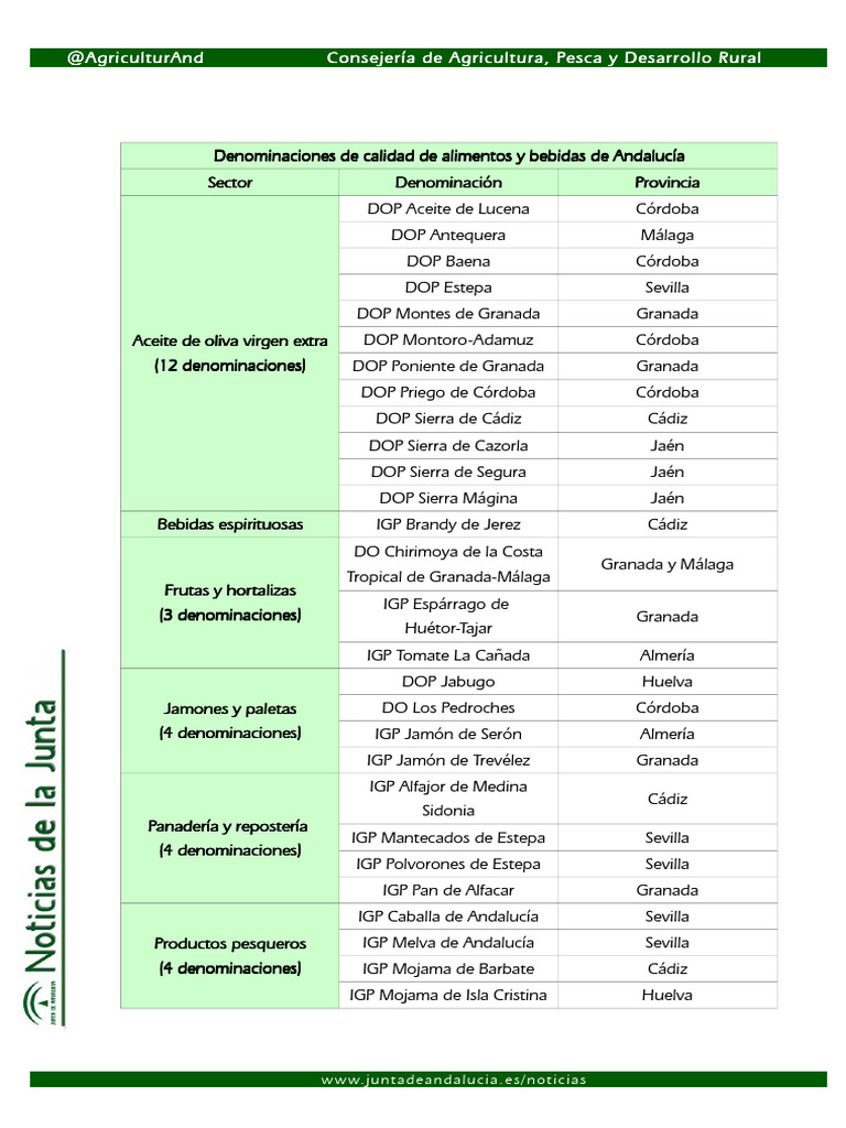 Denominaciones de Origen TABLA | PDF | Alimentos
