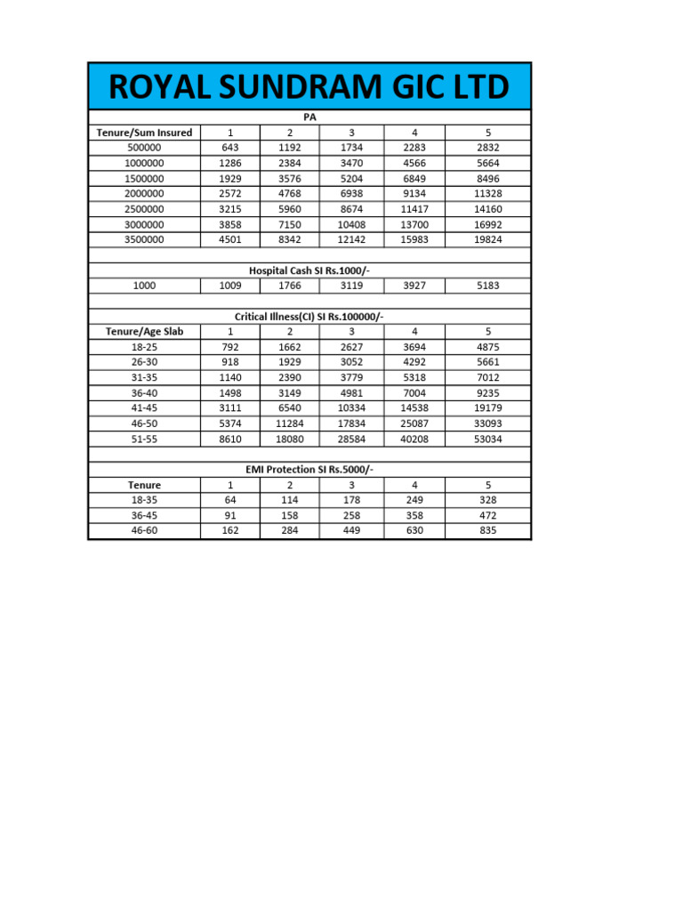 Tenure and Sum Insured Overview | PDF