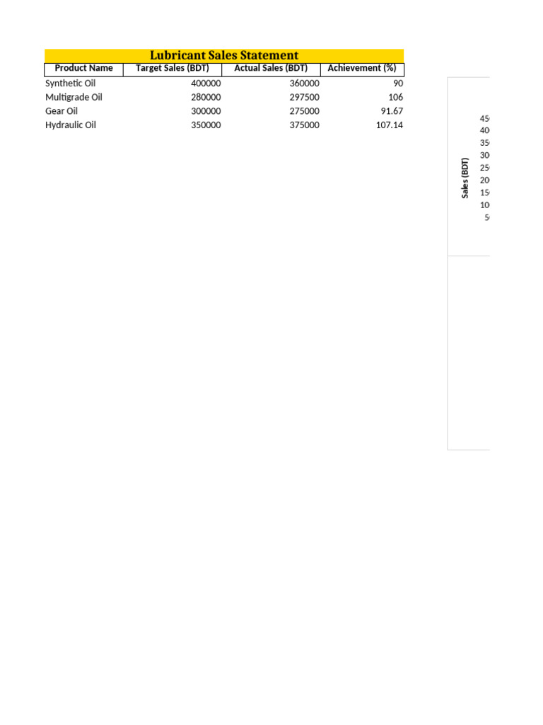 Lubricant Sales Performance Analysis | PDF | Materials | Friction