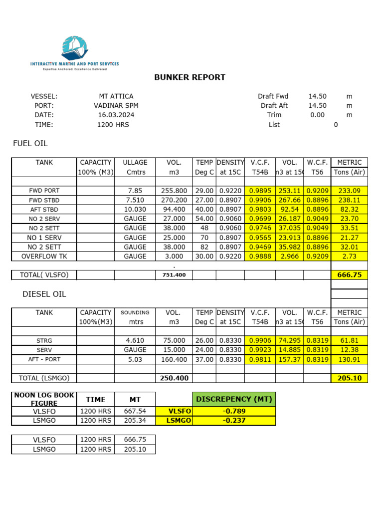 Bunker ROB - ATTICA - 16 Mar 2024 | PDF | Fuels | Petroleum