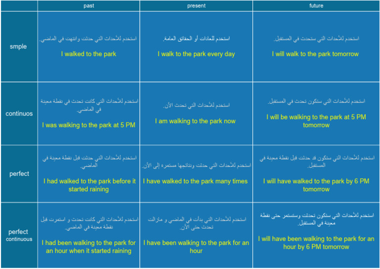 12 Tenses Example 2 الاستخدامات | PDF
