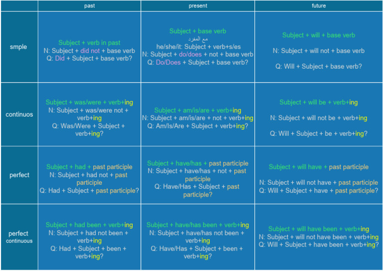 12 Tenses Example الصيغ | PDF | Verb | Languages