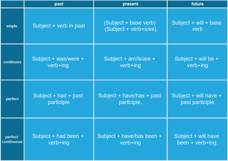 12 Tenses Example Formula | PDF