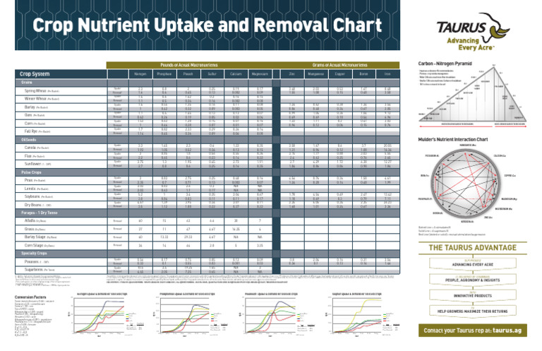 Crop Nutrient Uptake & Removal Data | PDF | Nutrients | Agriculture