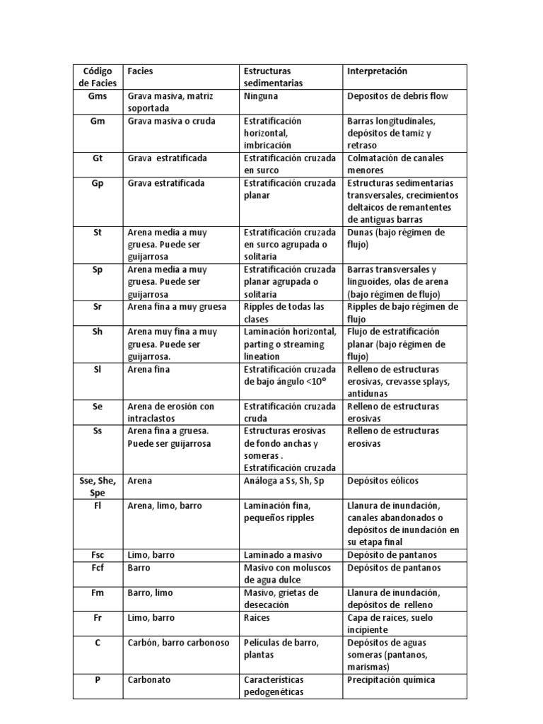 Código de Facies