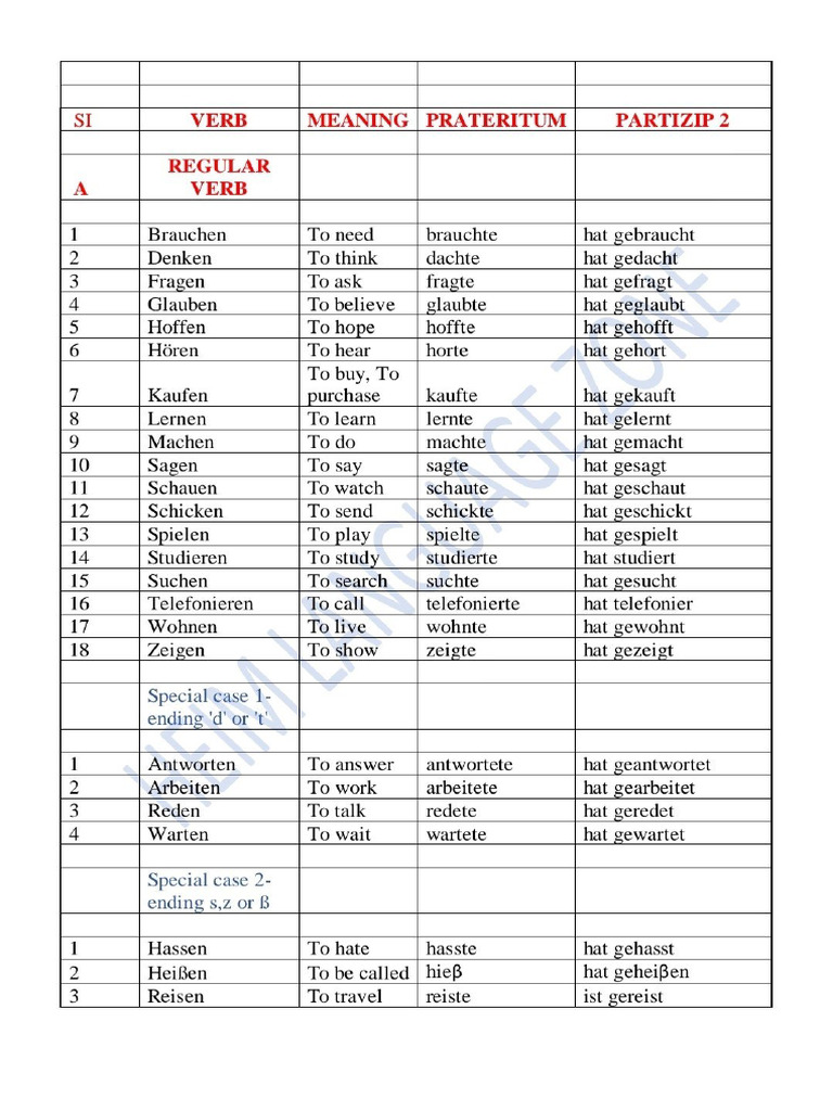 Verbs List | PDF