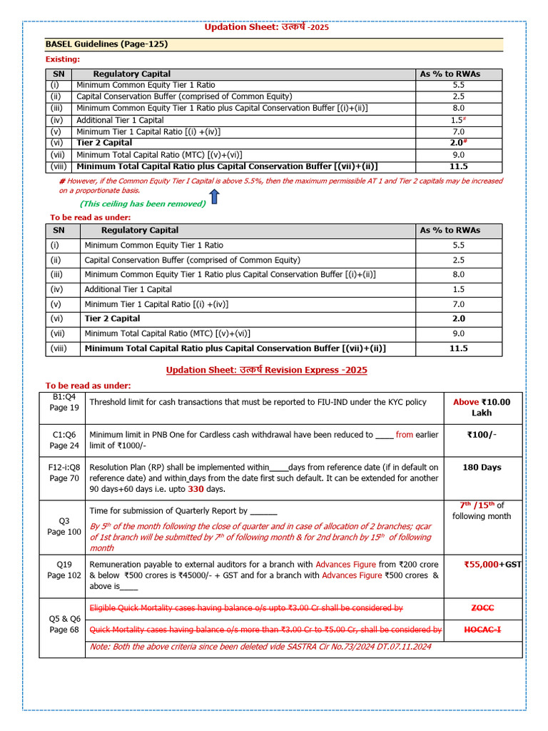 Correction Sheet Utkarsh | PDF | Capital Requirement | Tier 1 Capital