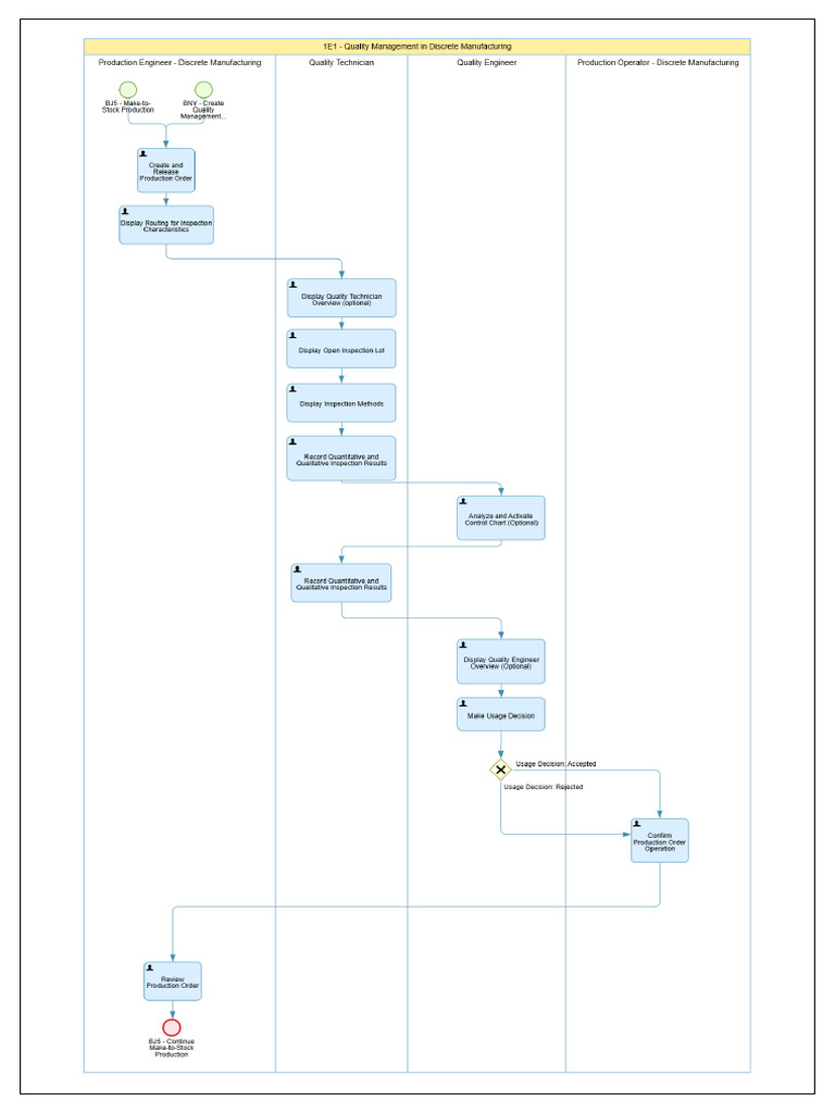 1E1 - Within Production Process | PDF