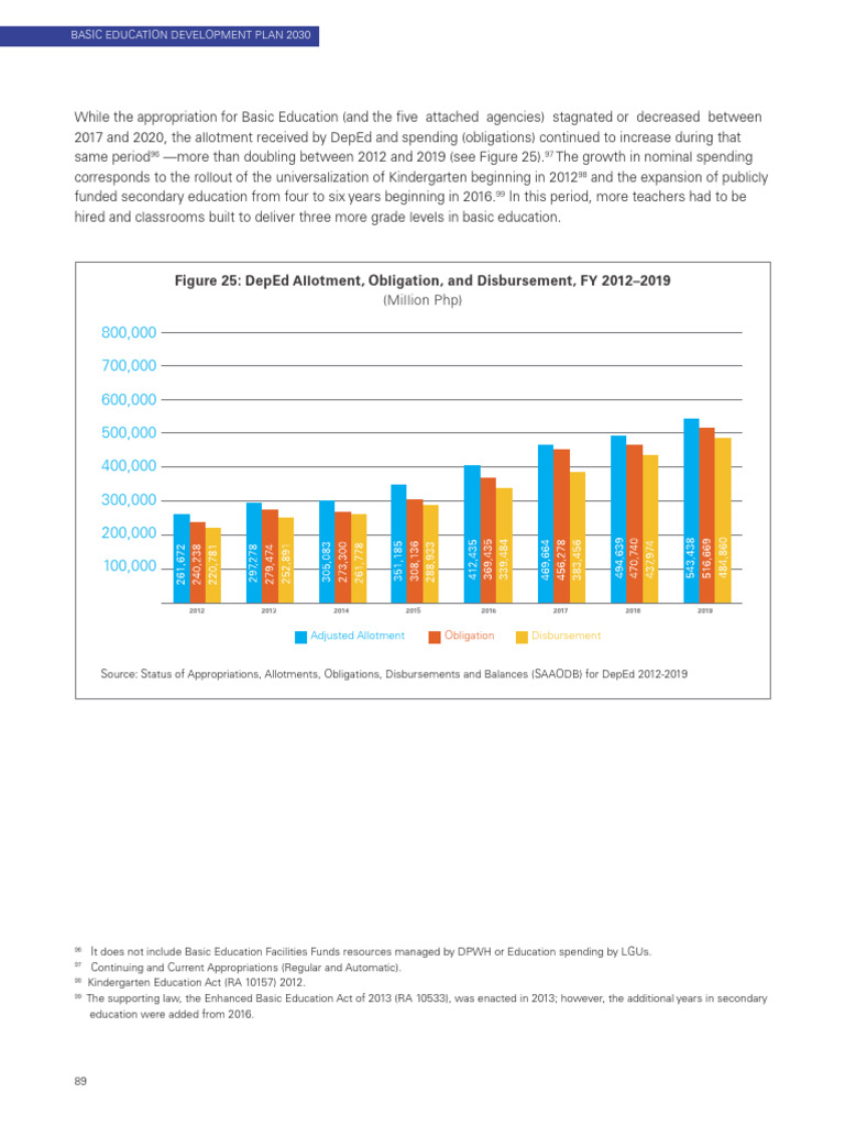 Deped Order - s2022 - 024 Adoption of The B E D Plan 2030 Sy Overall ...