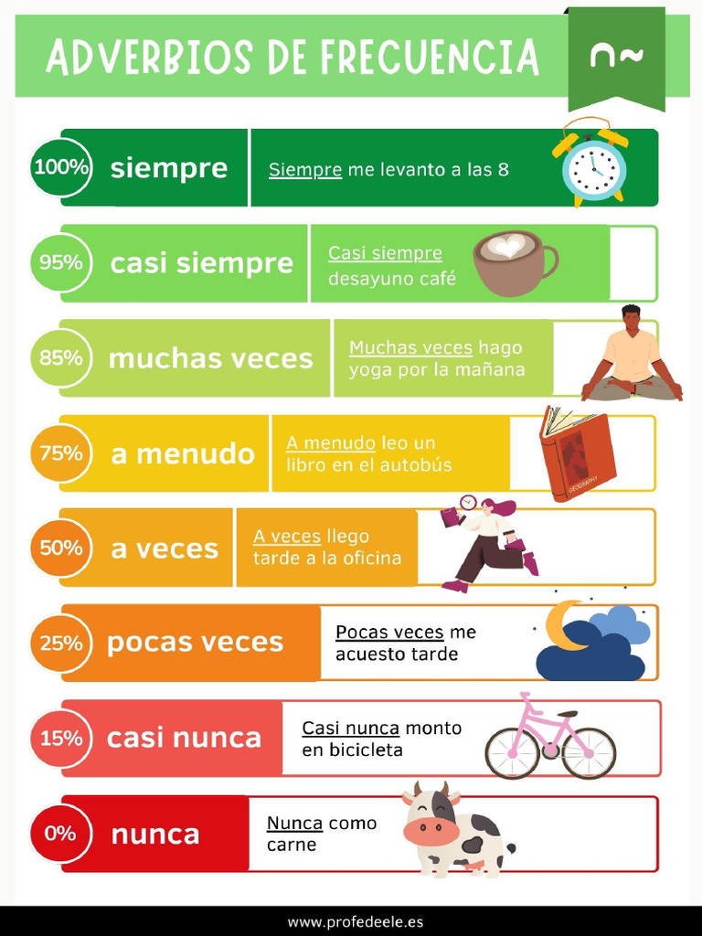 Adverbios Frecuencia Infografia | PDF