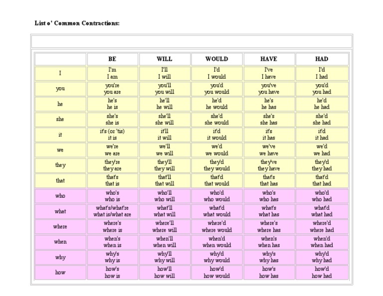List O' Common Contractions:: BE Will Would Have HAD | PDF | Philosophy ...