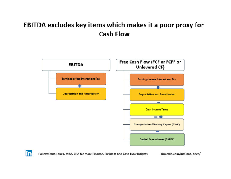 EBITDA vs. Free Cash Flow | PDF