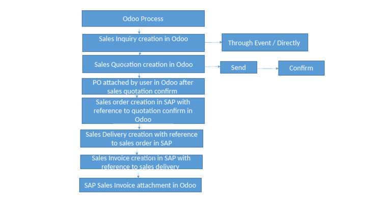 ODOO Process | PDF