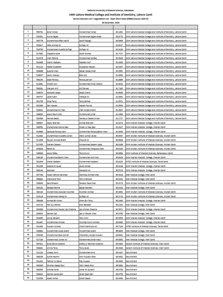CMH Multan Merit List 2024-25 | PDF | Pakistan