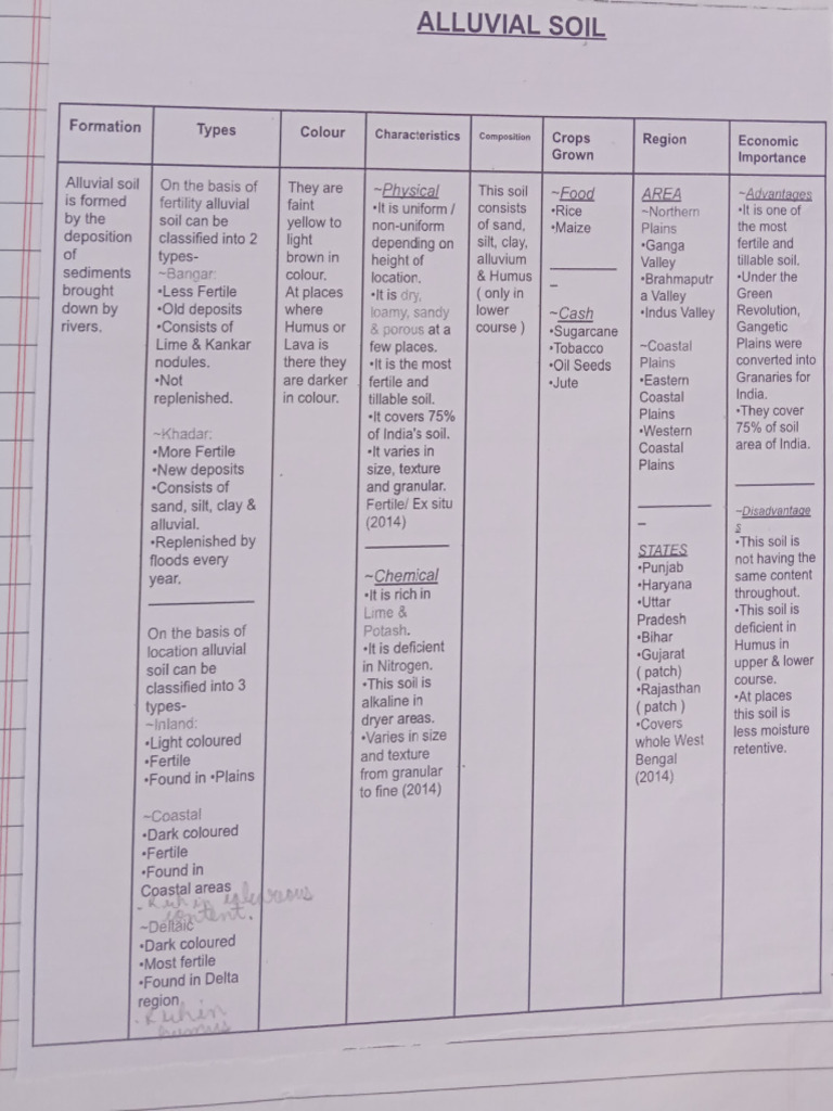 Soil Charts | PDF