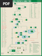 Prophets' Genealogy Chart | PDF | Muhammad | Prophets And Messengers In ...