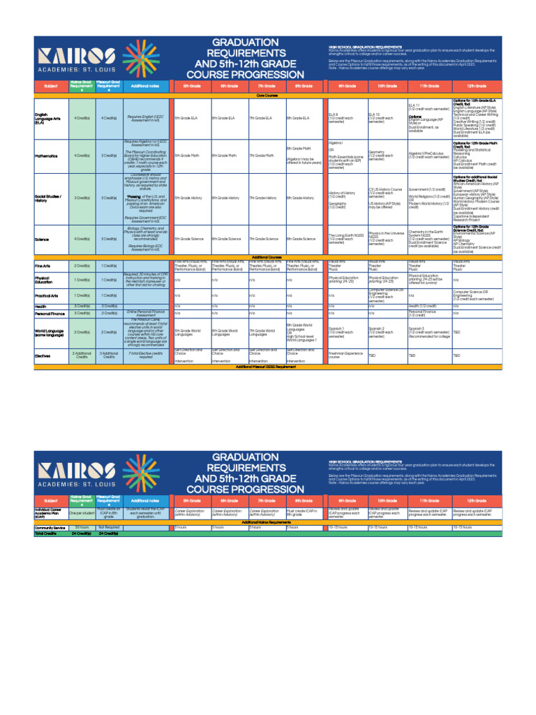 Kairos '23 Graduation Requirements and Course Progression & Assessment ...