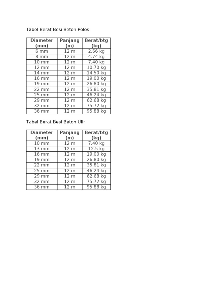 Tabel Berat Besi Beton | PDF