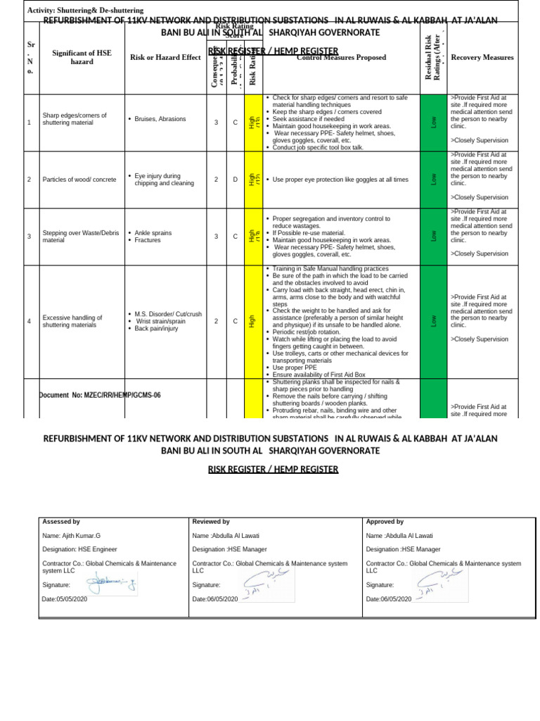 6.HEMP Shuttering Deshuttering | PDF | Personal Protective Equipment ...