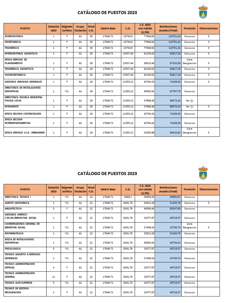 Catalogo Puestos 2023 Retribuciones | PDF