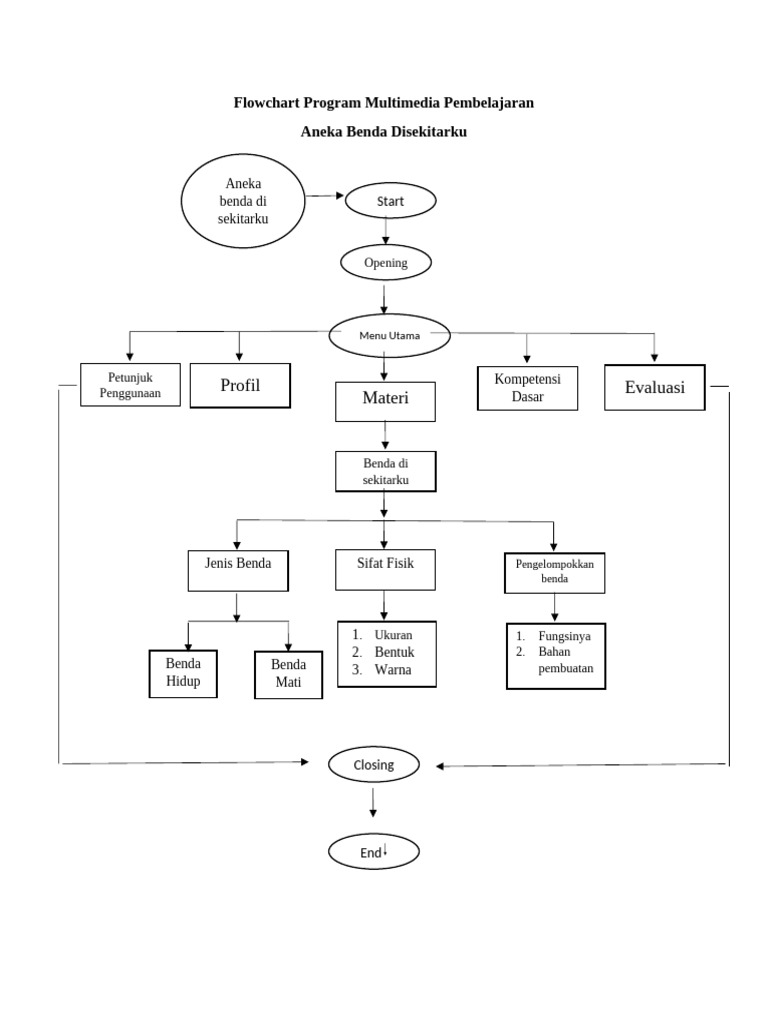 Flowchart Pembelajaran Multimedia | PDF